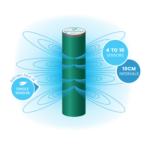 Enviropro Soil Sensors - Vintality Tech Inc.